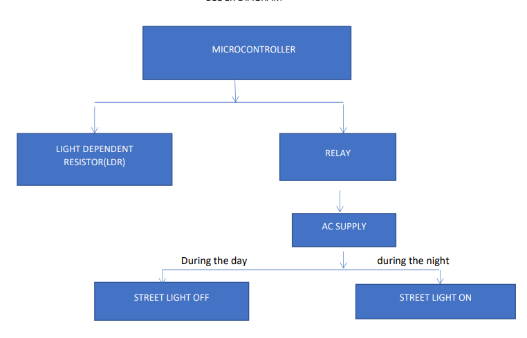 GitHub - hagenimanapacifique/TURNING-ON-STREET-LAMPS-USING-LIGHT-SENSORS