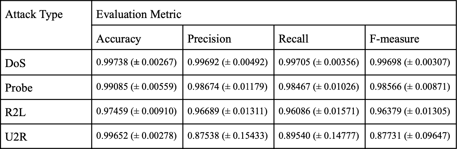 Github Prahlad Anand Intrusion Detection Decision Tree