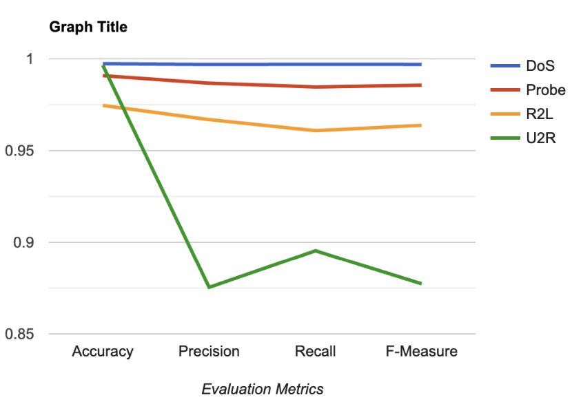 Github Prahlad Anand Intrusion Detection Decision Tree
