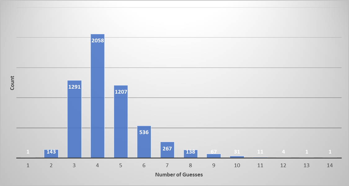 GitHub - matt-condon/WordleBot: Bot for solving wordle game