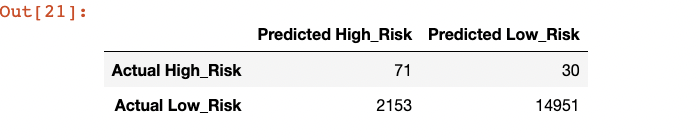 GitHub - bwill09/Credit_Risk_Analysis