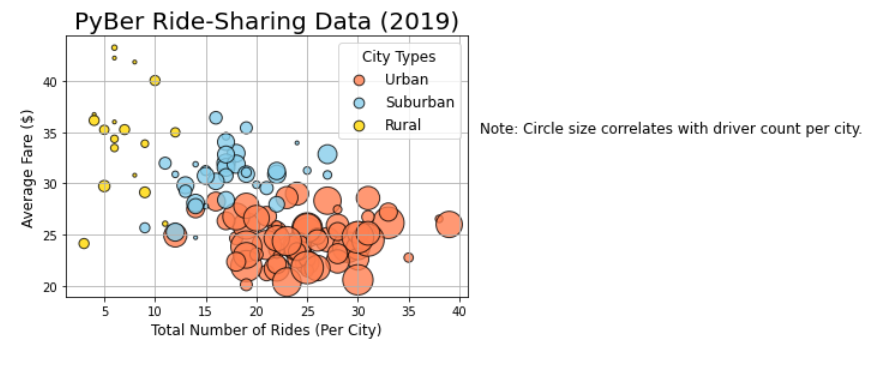 GitHub - svujcich/PyBer_Analysis: An analysis of rideshare data using visualizations