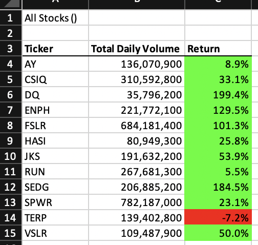 GitHub - kbowling74/-Green--stock-analysis: Optimized VBA code in Excel to look at returns of ...