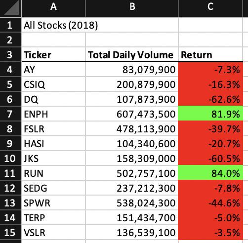 GitHub - kbowling74/-Green--stock-analysis: Optimized VBA code in Excel to look at returns of ...