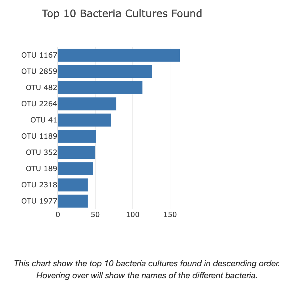 GitHub - kbowling74/BellyButtonBiodiversity
