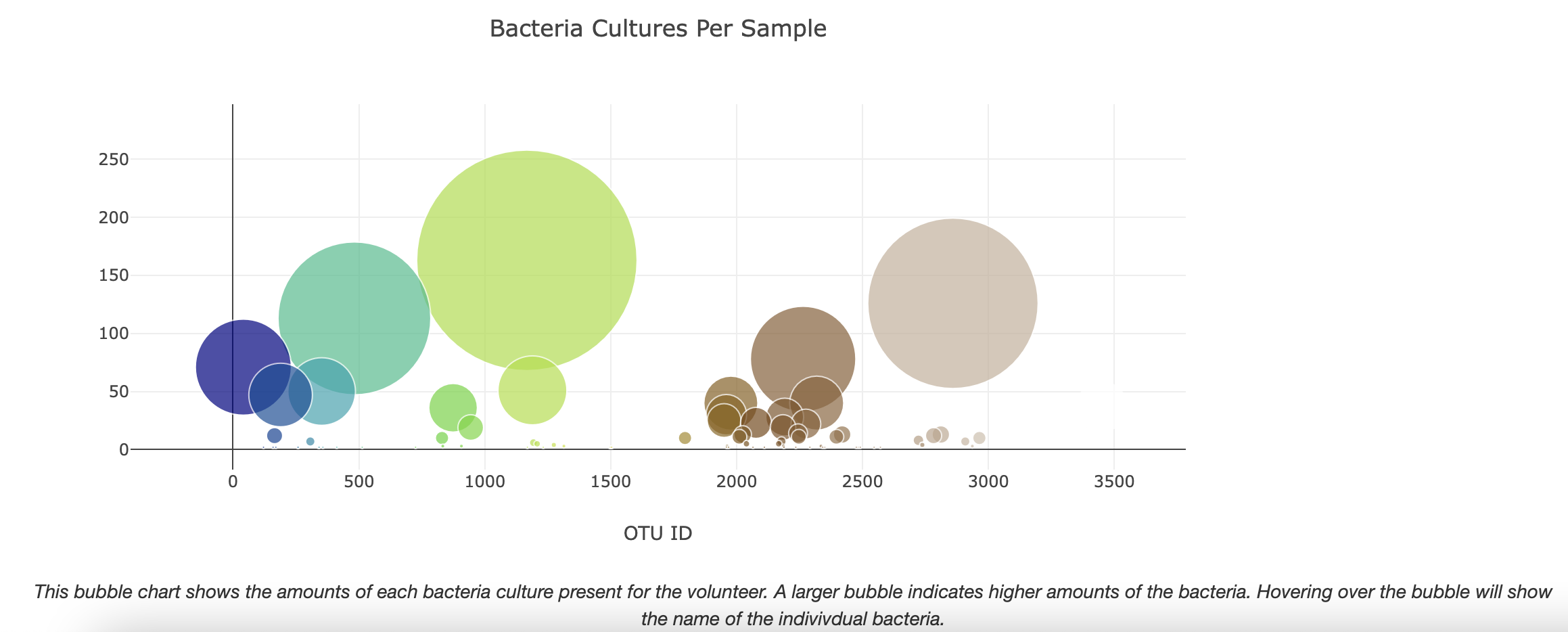 GitHub - kbowling74/BellyButtonBiodiversity