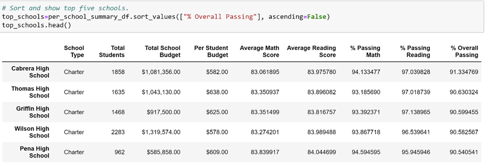 GitHub - briana-villarreal/School_District_Analysis: Assessing educational performance using Python
