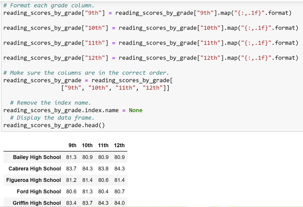 GitHub - briana-villarreal/School_District_Analysis: Assessing educational performance using Python