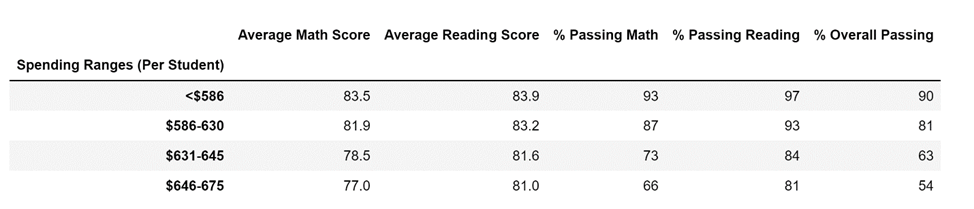 GitHub - briana-villarreal/School_District_Analysis: Assessing educational performance using Python