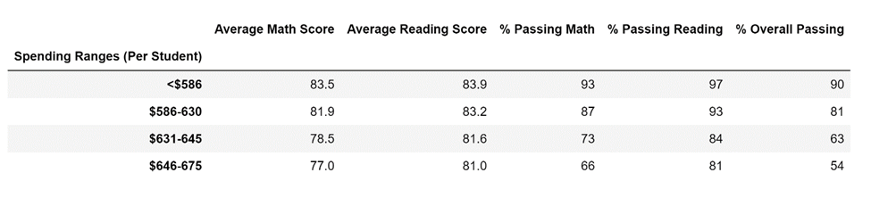 GitHub - briana-villarreal/School_District_Analysis: Assessing educational performance using Python