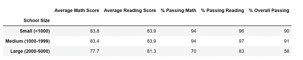 GitHub - briana-villarreal/School_District_Analysis: Assessing educational performance using Python