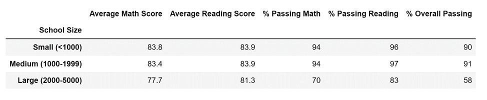 GitHub - briana-villarreal/School_District_Analysis: Assessing educational performance using Python