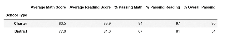 GitHub - briana-villarreal/School_District_Analysis: Assessing educational performance using Python