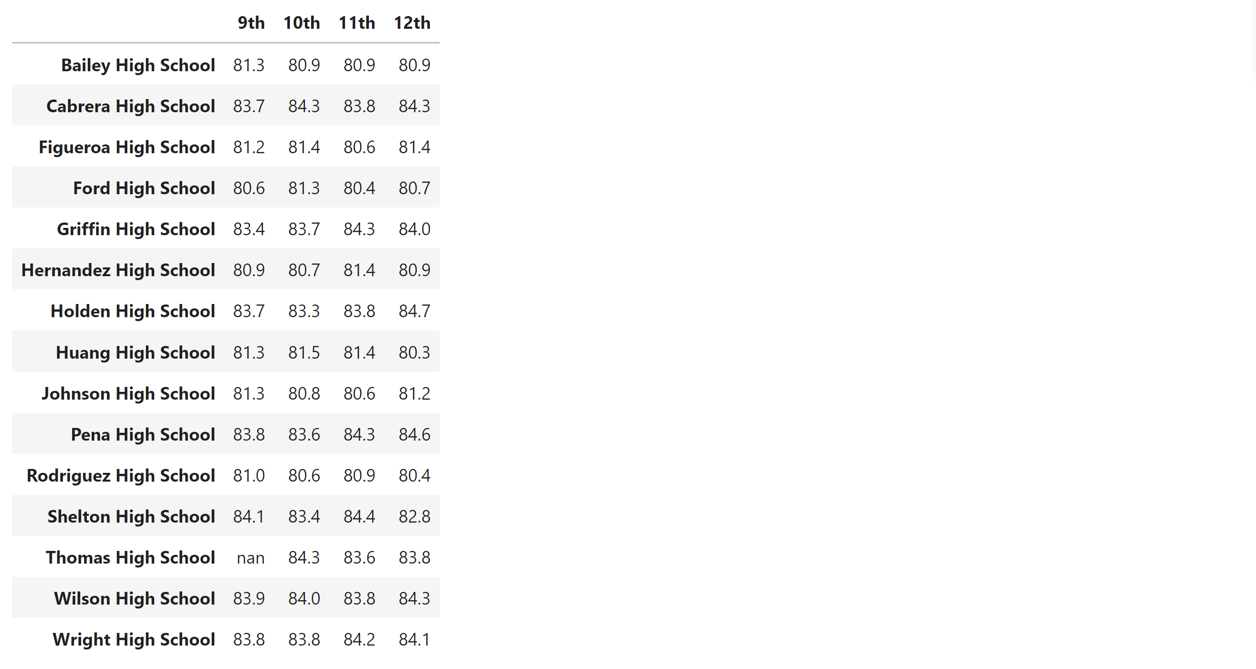 GitHub - briana-villarreal/School_District_Analysis: Assessing educational performance using Python