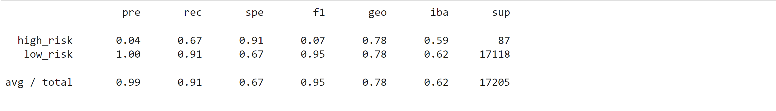GitHub - briana-villarreal/Credit_Risk_Analysis