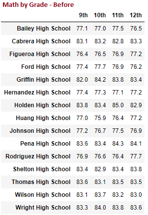 GitHub - MattRiley78/School_District_Analysis