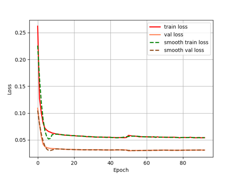 利用bdd100k数据集训练yolov7，loss经过2个epoch就下降到0 1。 · Issue 4 · Bubbliiiing Yolov7 Pytorch · Github