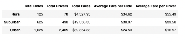 GitHub - ridariazz/PyBer_Analysis
