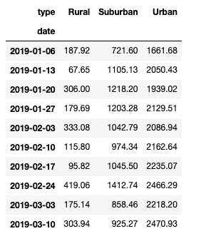GitHub - ridariazz/PyBer_Analysis
