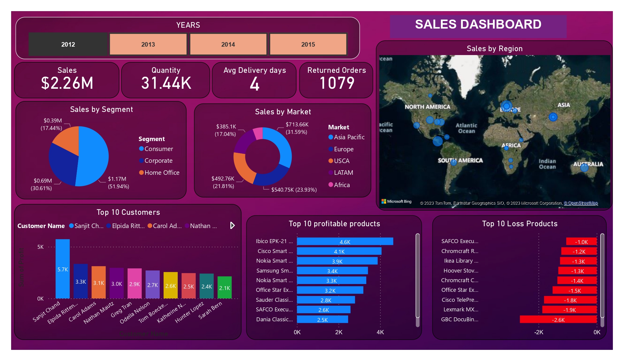GitHub - Abhay400/Power-BI-Dashboard