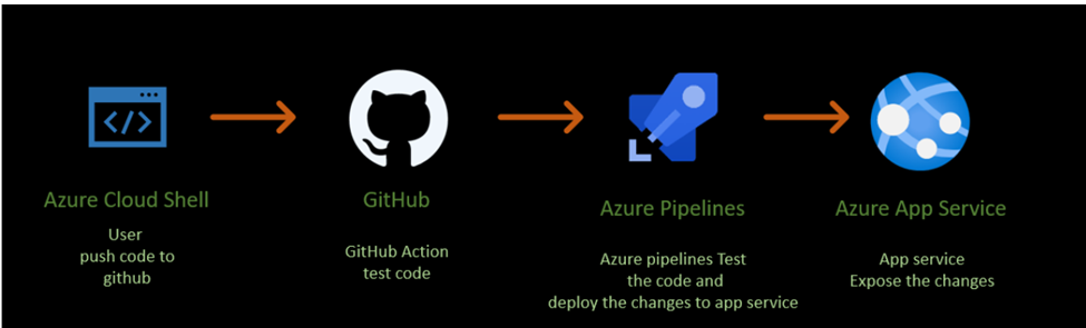 GitHub - alka077/udacity_project2_CICD: A sample CI/CD pipelines project by udacity
