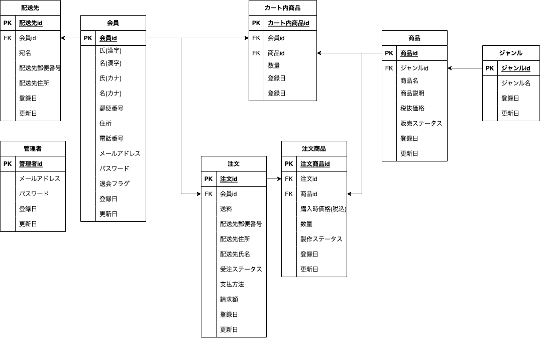 GitHub - DMM-dolphins/Nagano-Cake: チーム開発長野ケーキ