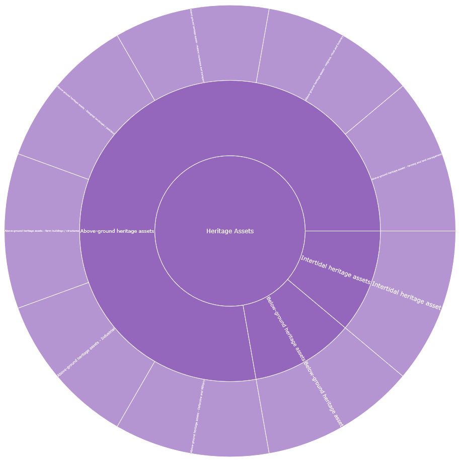 Asset Baseline - Heritage Assets · Issue #192 · Defra-Data-Science ...