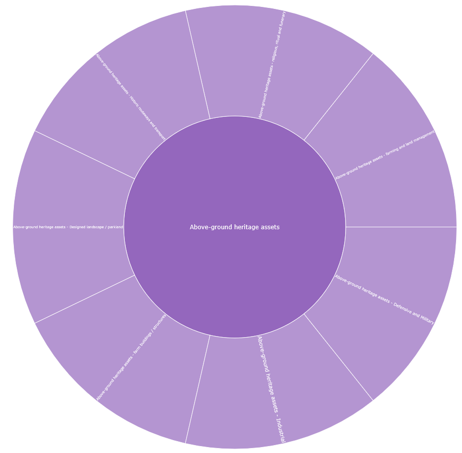 Asset Baseline - Heritage Assets · Issue #192 · Defra-Data-Science-Centre-of-Excellence/sds-data ...