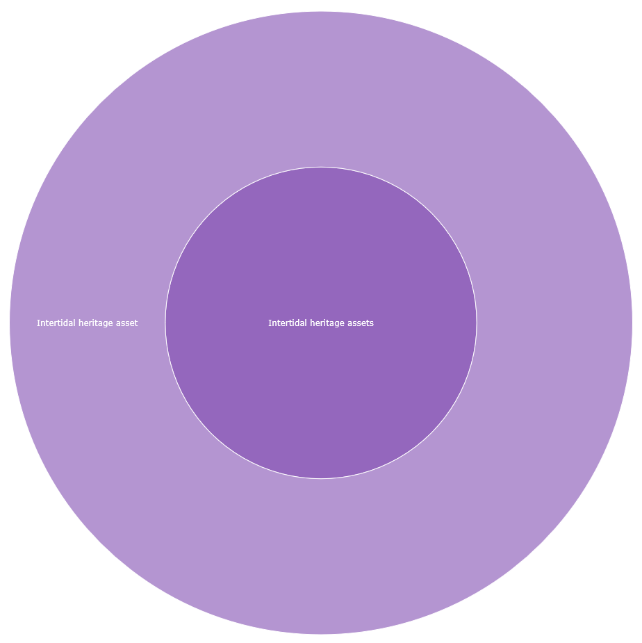 Asset Baseline - Heritage Assets · Issue #192 · Defra-Data-Science-Centre-of-Excellence/sds-data ...