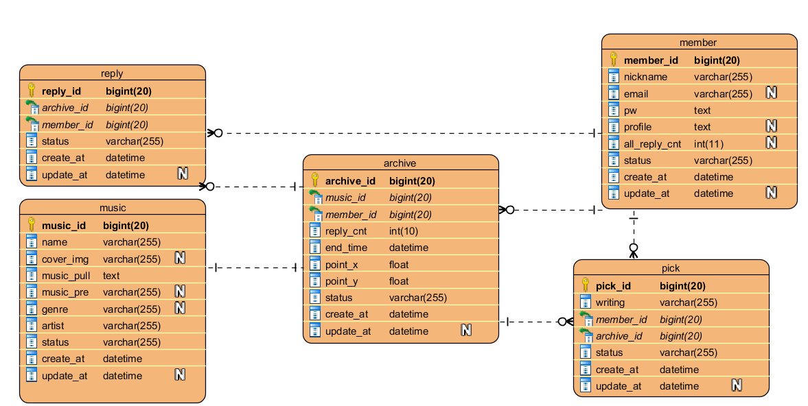 GitHub - Mu-necting/Mu-necting_Server: 🎵Mu:necting-음악으로 연결하다_Spring boot🍀