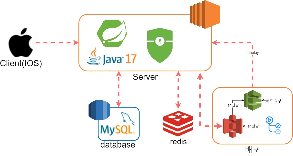 GitHub - Mu-necting/Mu-necting_Server: 🎵Mu:necting-음악으로 연결하다_Spring boot🍀