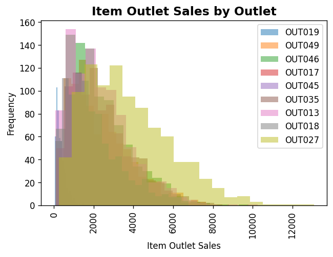 GitHub - garrettfenchel/Coding-Dojo-Predicting-Sales-Volume: Food Sales Prediction