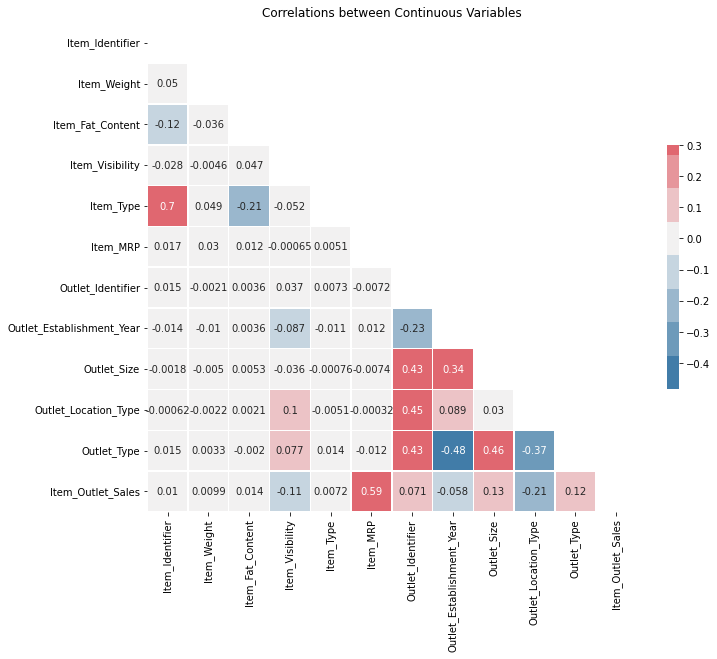 GitHub - garrettfenchel/Coding-Dojo-Predicting-Sales-Volume: Food Sales Prediction