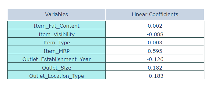 GitHub - garrettfenchel/Coding-Dojo-Predicting-Sales-Volume: Food Sales Prediction