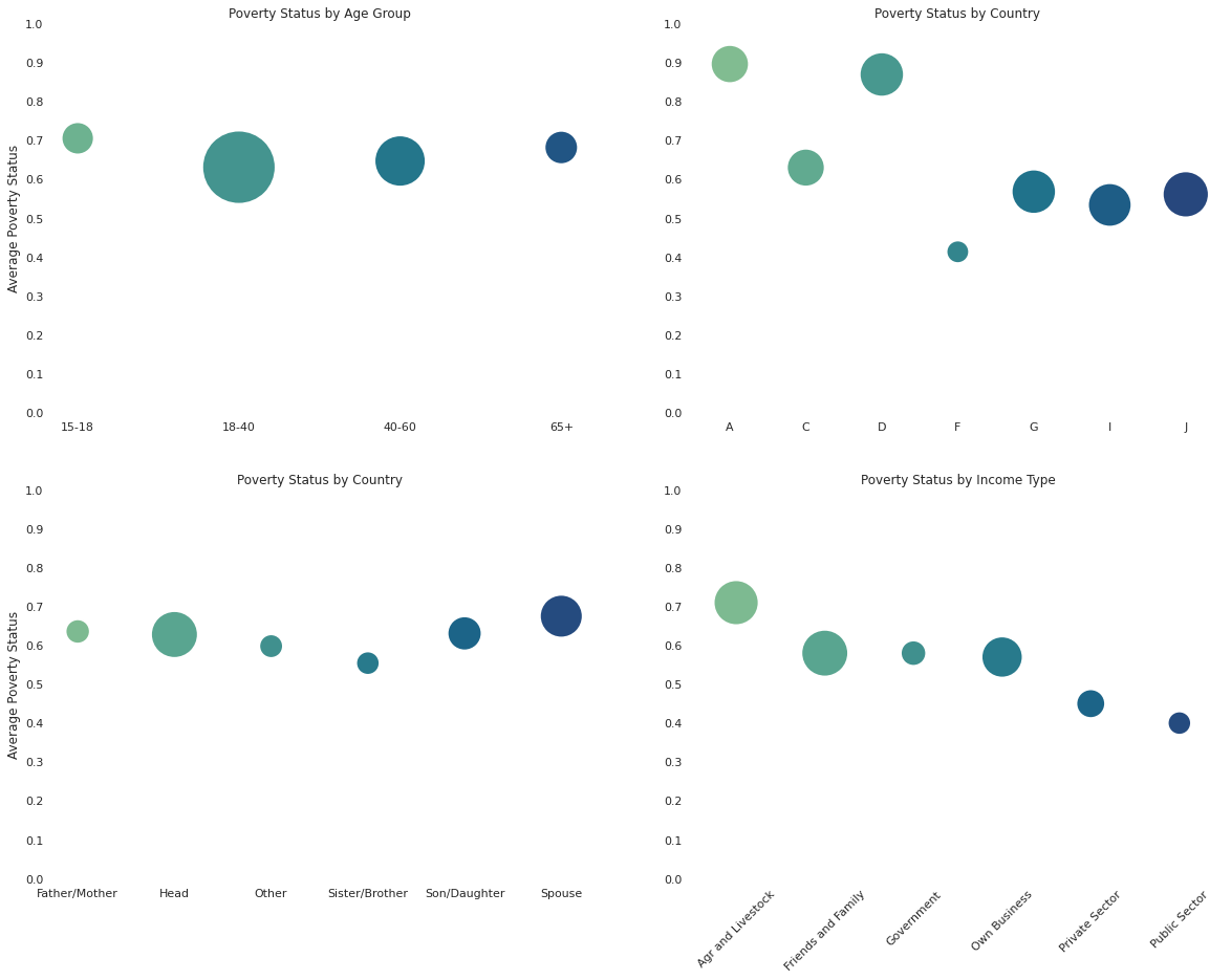GitHub - garrettfenchel/Coding-Dojo-Predicting-Poverty: Coding Dojo Machine Learning course ...