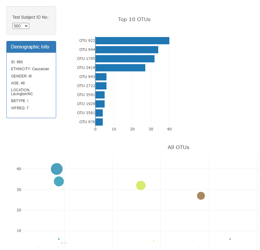 GitHub - mgac96/Bellybutton_microbes_dashboard