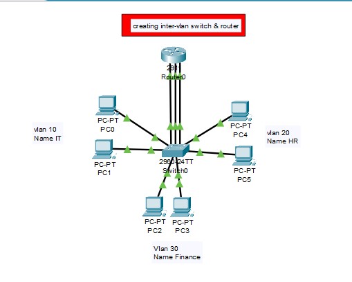 GitHub - ilyas-farah/CREATING-INTER-VLAN-SWITCH-AND-ROUT1ER