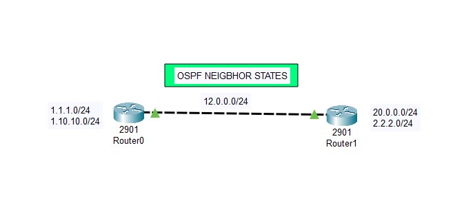 GitHub - ilyas-farah/OSPF-NEIGHBOR-STATE