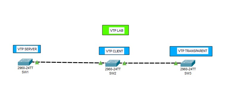 GitHub - ilyas-farah/VTP-CONFIGURATION