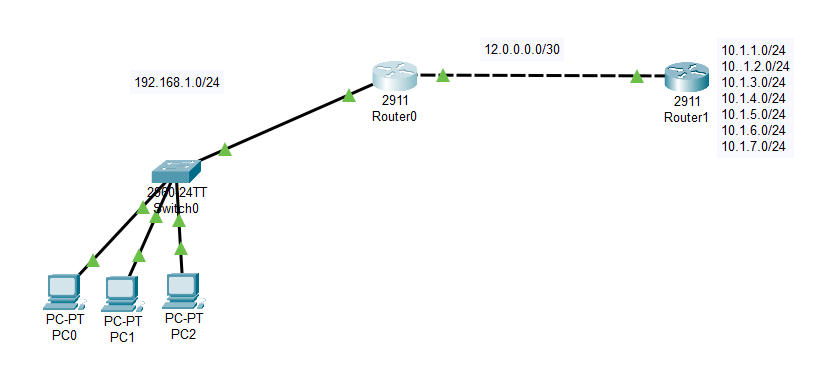 GitHub - ilyas-farah/DEFAULT-STATIC-ROUTE-CONFIGURATION