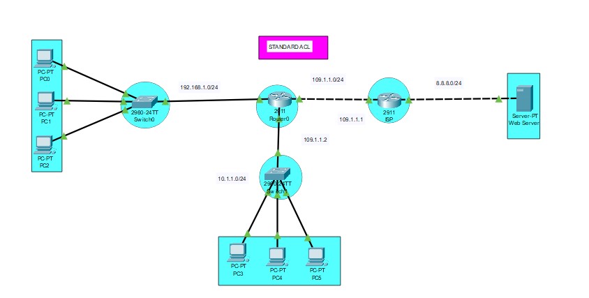 GitHub - ilyas-farah/Standard-Access-List