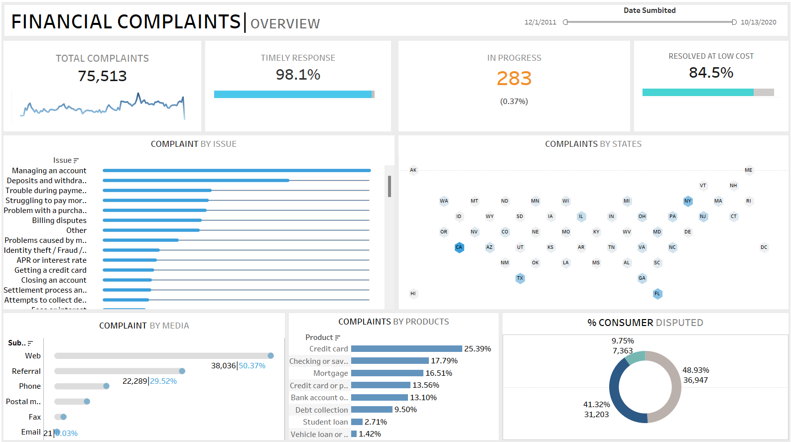 GitHub - shikhar0503/Tableau-Dashboards: This repository consists of dashboards made using tableau.