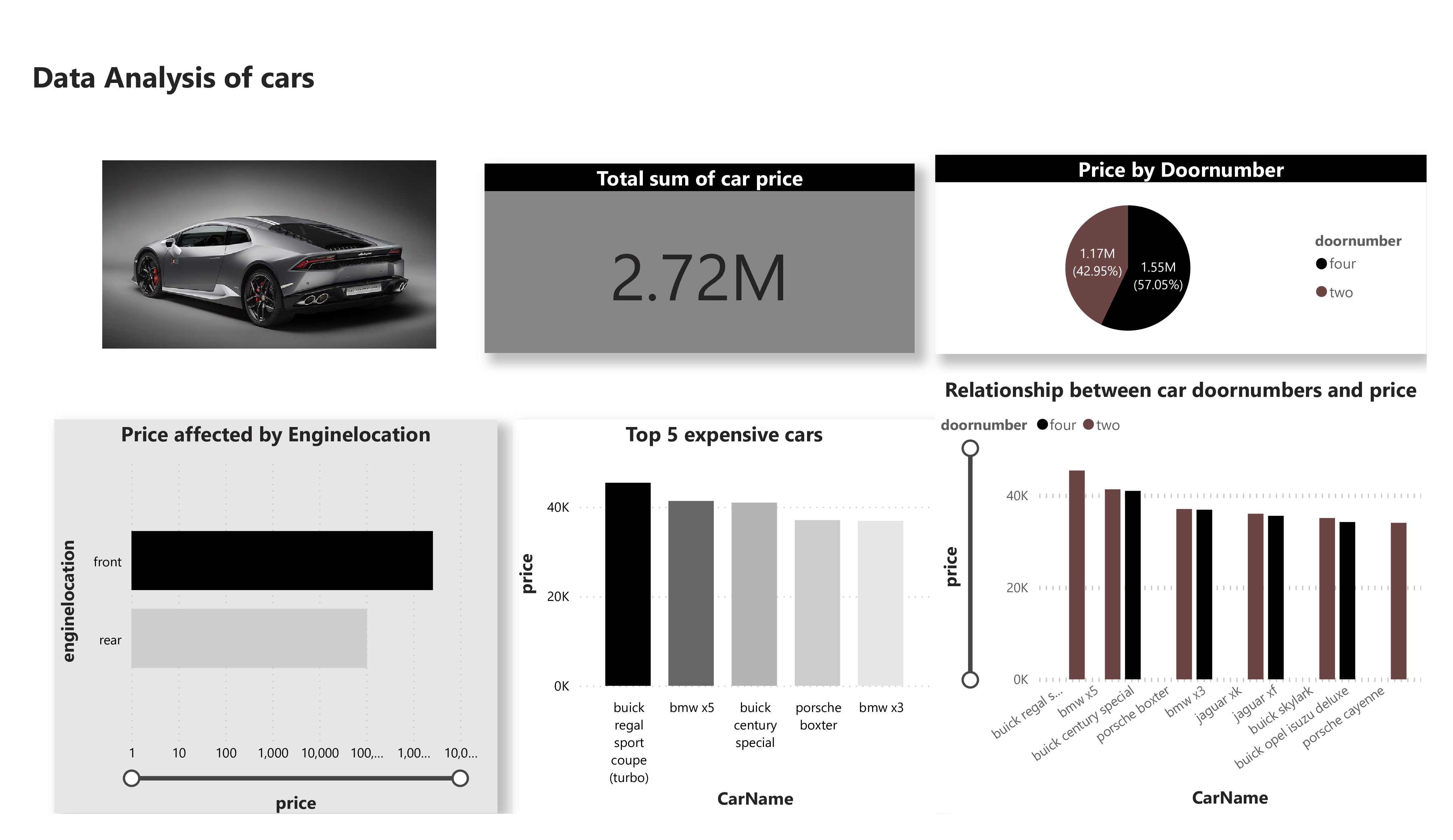 GitHub - divine442/Data-analysis-for-cars