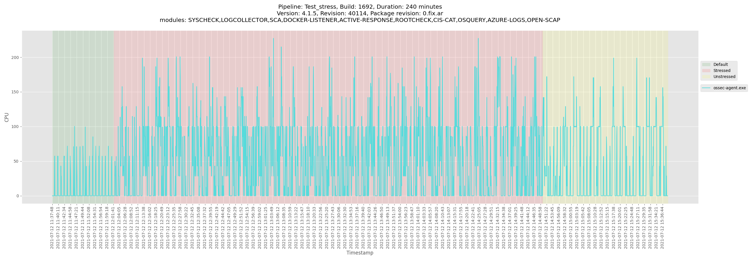 Release 4.1.5 - Footprint metrics - All-except-Syscollector (4h) · Issue #9628 · wazuh/wazuh ...