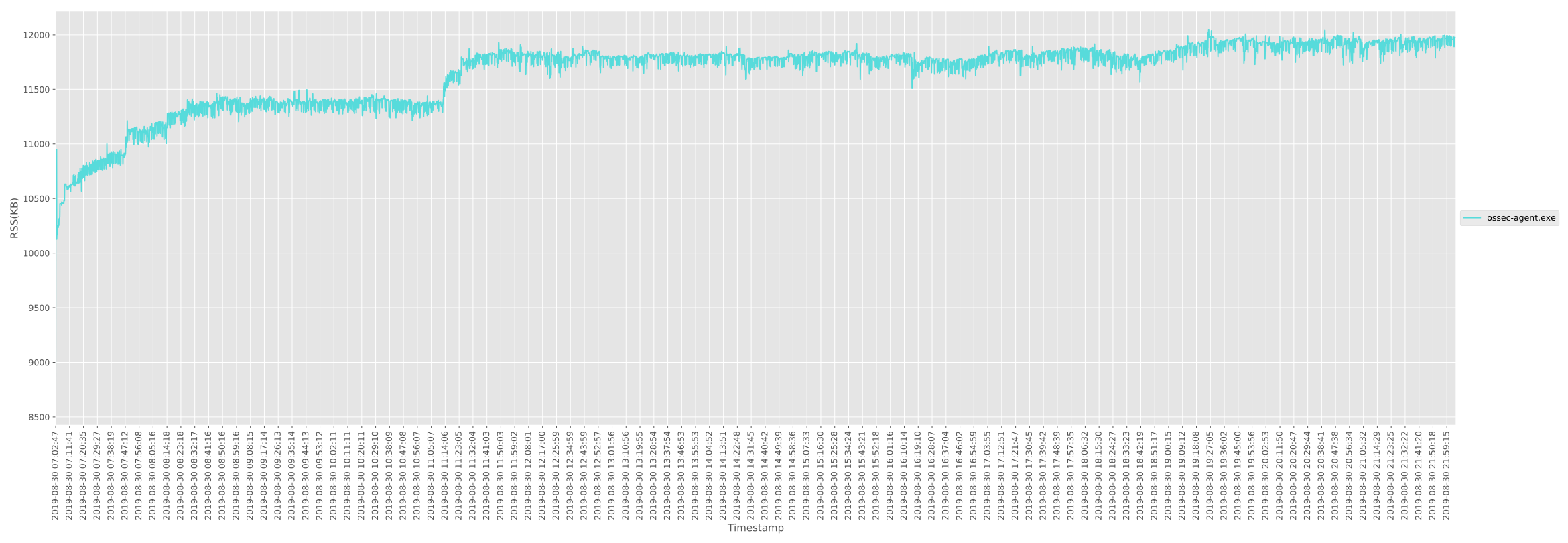Possible Memory Leak On Windows Syscheck · Issue 134 · Wazuhwazuh Qa · Github