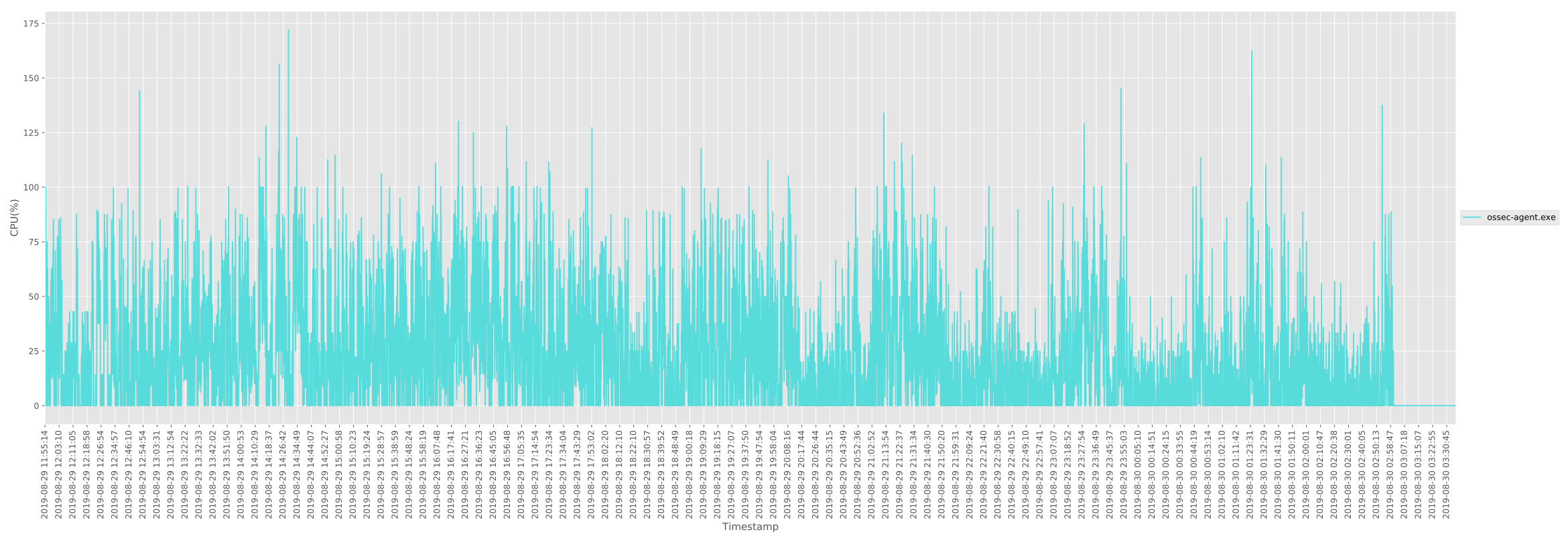 Possible Memory Leak On Windows Syscheck · Issue 134 · Wazuhwazuh Qa · Github
