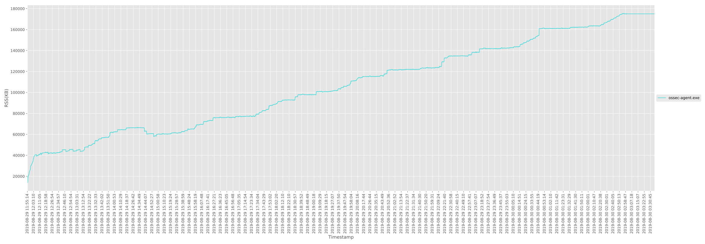 Possible Memory Leak On Windows Syscheck · Issue 134 · Wazuhwazuh Qa · Github