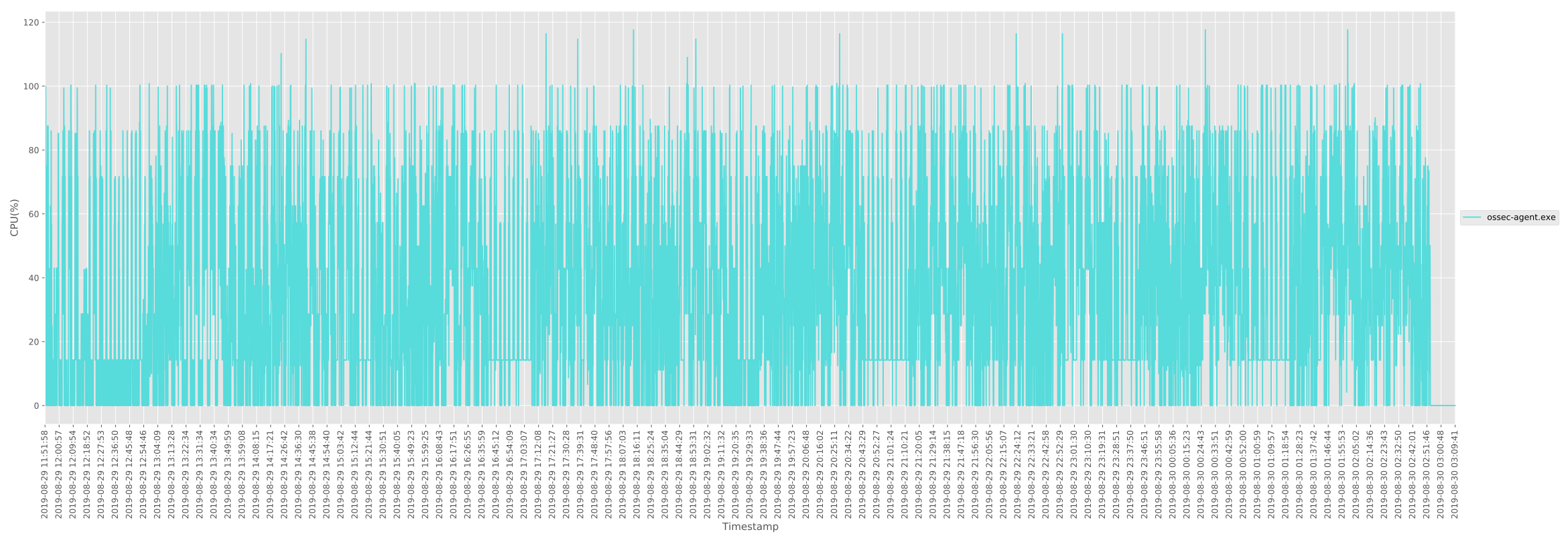 Possible Memory Leak On Windows Syscheck · Issue 134 · Wazuhwazuh Qa · Github