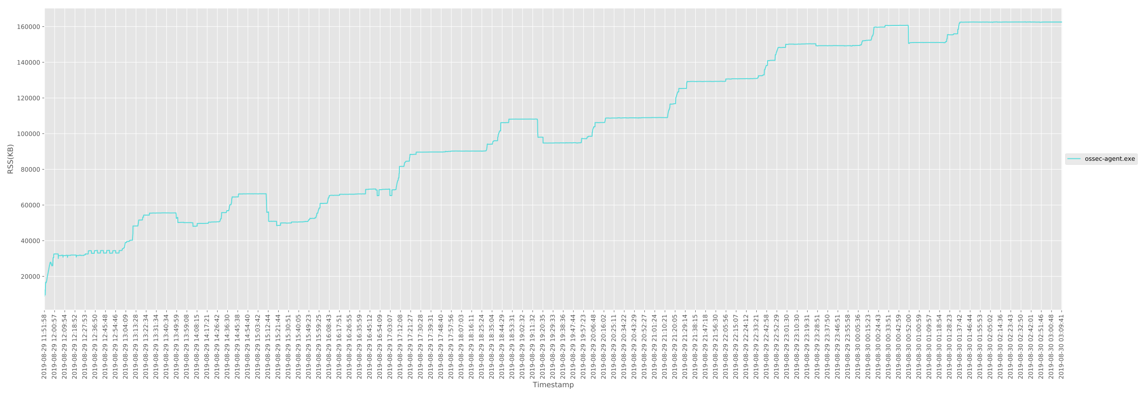 Possible Memory Leak On Windows Syscheck · Issue 134 · Wazuhwazuh Qa · Github