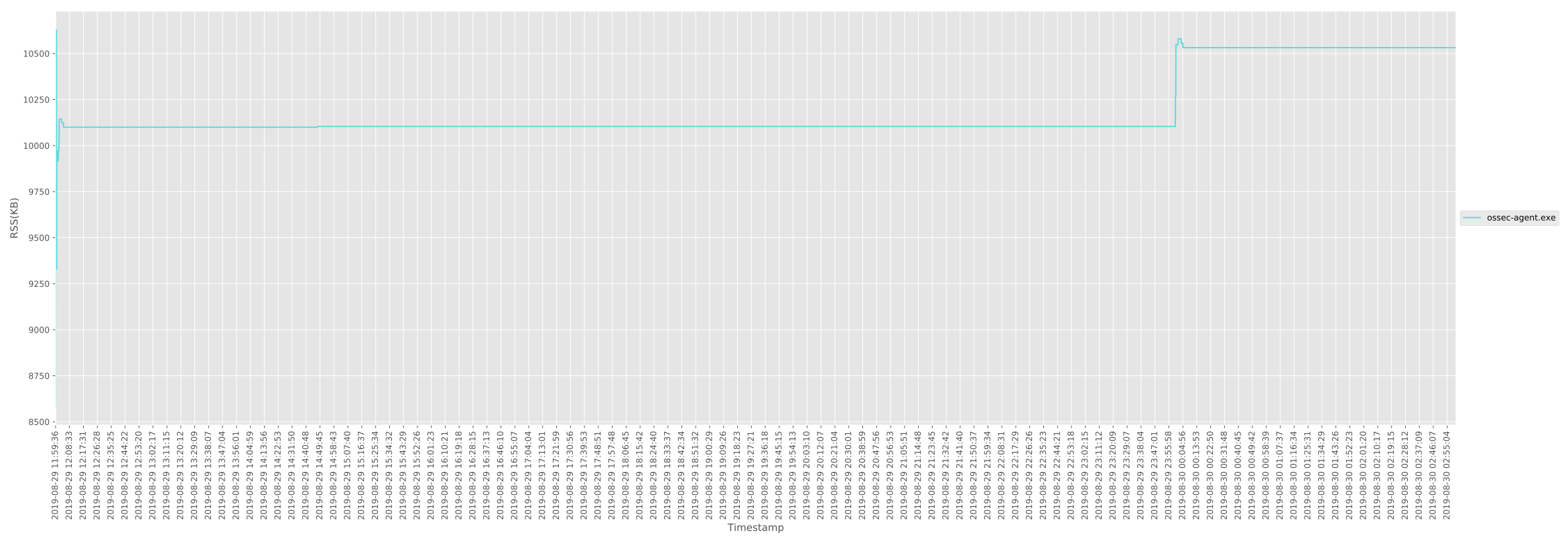 Possible Memory Leak On Windows Syscheck · Issue 134 · Wazuhwazuh Qa · Github